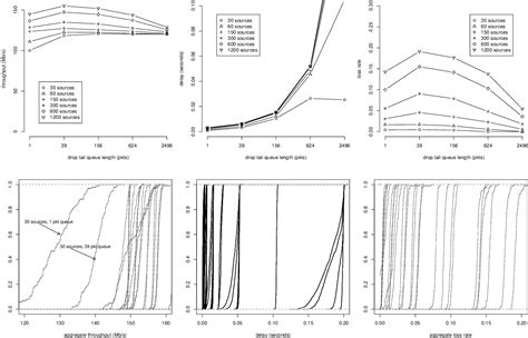Figure 2 From An Sla Perspective On The Router Buffer Sizing Problem