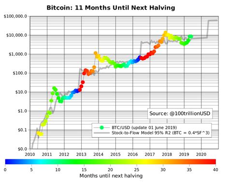 Bitcoin Halving Historical Chart