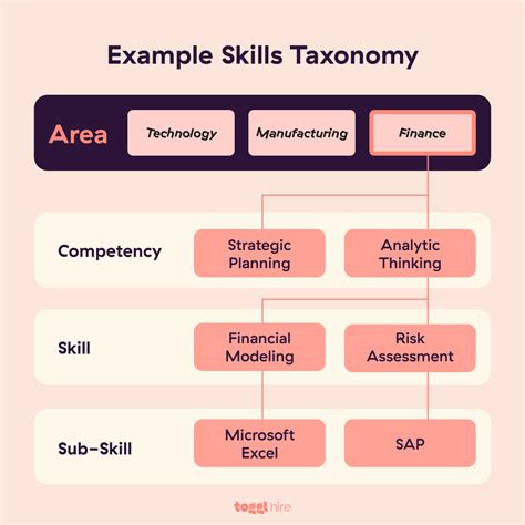 Why Skills Taxonomy Is Key To Skills Based Hiring