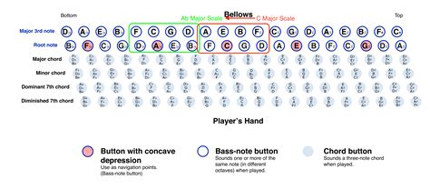Explaining Accordion Keyboard Layout Shawn S Blog