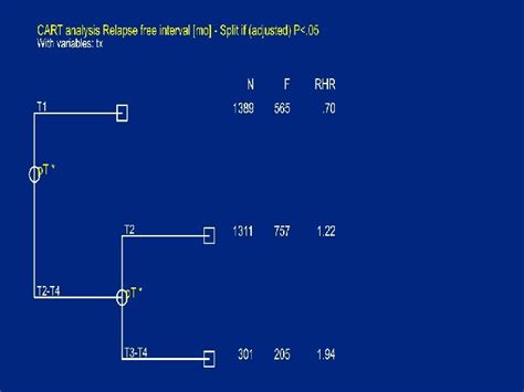 Classification And Regression Tree Analysis With Stata Wim