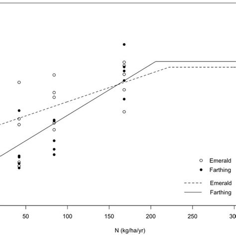 The Linear Plateau Model Regression Between N Rates And Yield