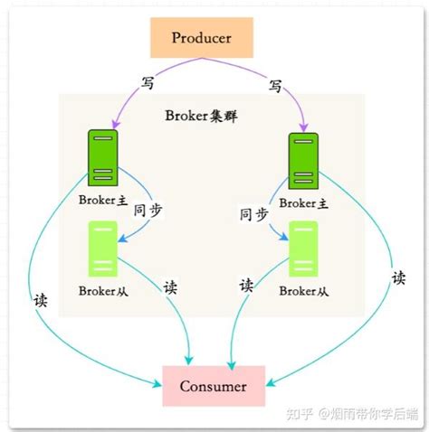 面试必备背 Rocketmq八股文系列 知乎