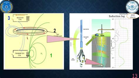 Introduction To Induction Logging Pptx