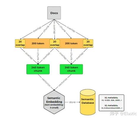 Elasticsearch：块大小如何影响语义检索结果 知乎