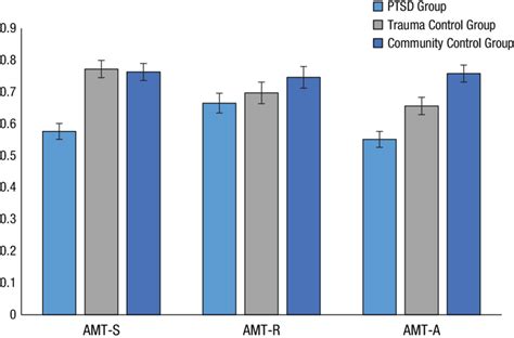Mean Proportion Of Memories Correctly Recalled In The Specific Amt S
