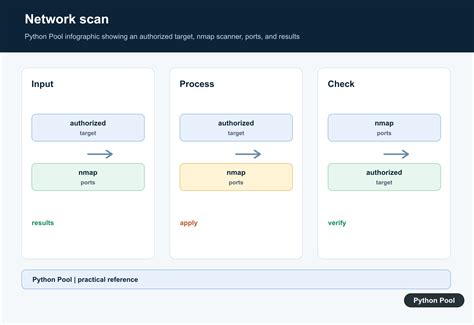 Python Nmap Run Network Scans Safely From Python