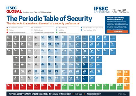 The Periodic Table Of Security