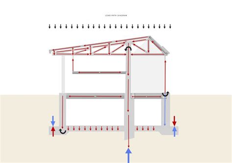 9 Structural Load Paths And Architecture Ideas To Save Today Gothic