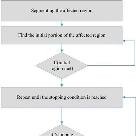 Proposed Rnn Gan Model Download Scientific Diagram
