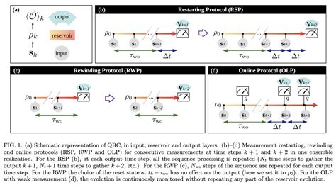 time series quantum reservoir computing with weak and projective measurements · issue 2512