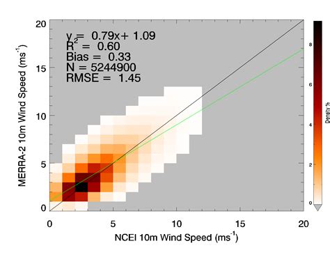 NASA POWER Docs Methodology Meteorology Wind Speed NASA POWER