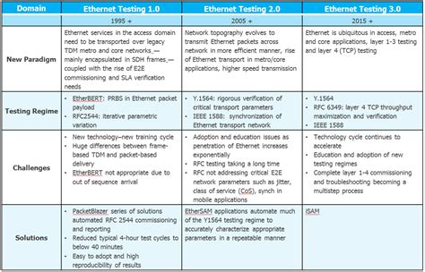 The Evolution Of Ethernet Testing Blog EXFO