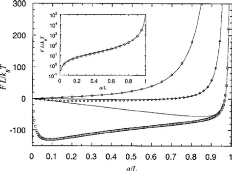 Force Extension Relation Of A Gaussian Semiflexible Chain With Fixed Download Scientific