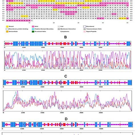 Prediction Refinement And Validation Of The Tertiary Structure Of