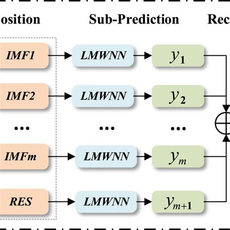 Structure Of Legendre Multi‐wavelet Neural Network Lmwnn Download Scientific Diagram