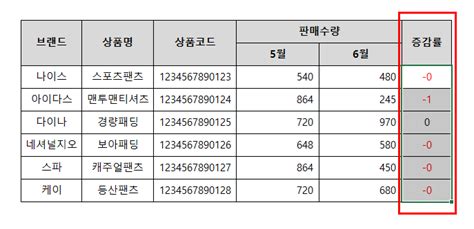 엑셀 증감표시 기호 한눈에 보기 3초 완성 네이버 블로그