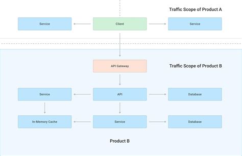 Service Mesh Vs Api Gateway Whats The Difference Kong Inc