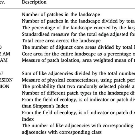 Landscape Fragmentation Metrics Extracted From Individuals In The Download Table