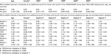 Rrs For The Negative Binomial Part Of The Hurdle Model Equivalent To