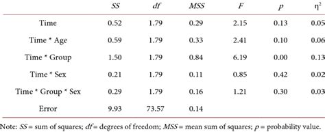 Analysis Of Covariance With Repeated Measurements Download Table