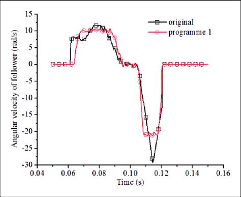 A Comparison Of Angular Velocity Download Scientific Diagram