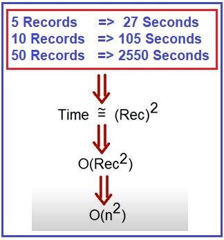 Big O Notation In Data Structure Dot Net Tutorials