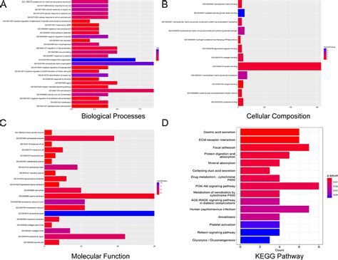 Identification Of Hub Genes Associated With Gastric Cancer Ijgm