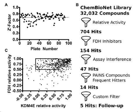 High Throughput Screening Hts Workflow A Distribution Of Initial Download Scientific