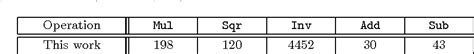 Table 1 From Vlsi Implementation Of Double Base Scalar Multiplication