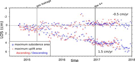 Displacement Time Series For The Most Subsiding And Uplifting Areas Download Scientific Diagram