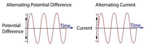 AQA GCSE Alternating And Direct Potential Difference Science Worksheets