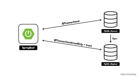데이터베이스 레플리케이션을 통한 쿼리 성능 개선 Feat Mysql Springboot