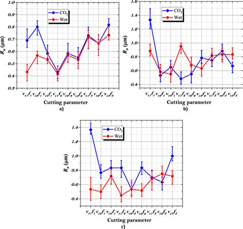 Average Surface Roughness Versus Cutting Parameters At A Ap1 B