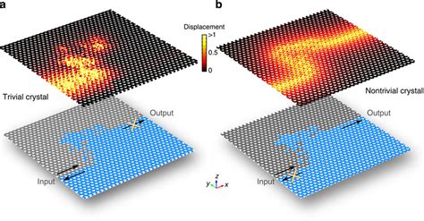 Topologically Trivial And Nontrivial Edge Modes Facing A Download Scientific Diagram