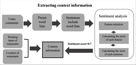 Extracting Context Information Download Scientific Diagram