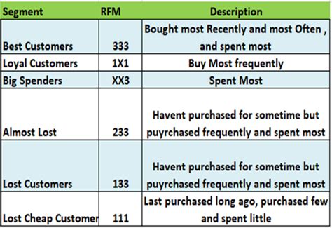 Customer Segmentation Using RFM Analysis Analytics Vidhya