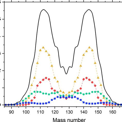 Calculated Mass Distributions Of Fission Fragments For 256rf