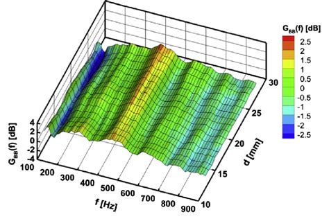 The Propagation Function G Bb F Download Scientific Diagram The Propagation Function G Bb F Download Scientific Diagram