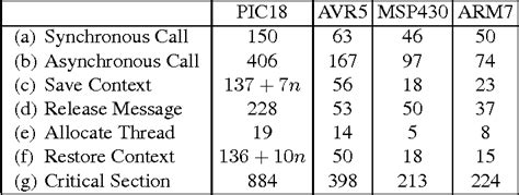 Table 1 From Tinytimber Reactive Objects In C For Real Time Embedded Systems Semantic Scholar
