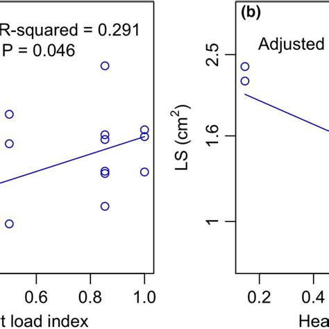 Linear Regression Of Lma A And Ls B With Heat Load Index Lma Leaf