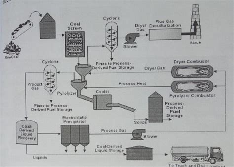 Process Flow Diagram Of A Coal Liquefaction Plant Dme Sa 2010 Lomax 2011 Download