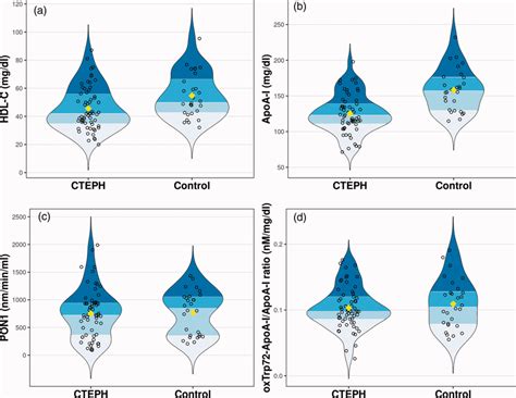 Violin Plots Demonstrating The Distribution Of Hdl‐c Apoa‐i Pon1 And Download Scientific