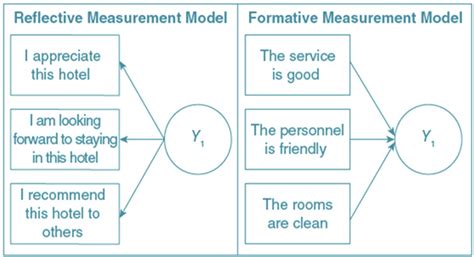 Formative And Reflective Model Specification Source Cited By Hair Et