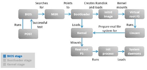 Linux Boot Process Explained Step By Step In Detail GoLinuxCloud