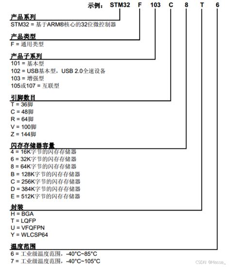Stm32标准库学习笔记 1基础知识 Csdn博客