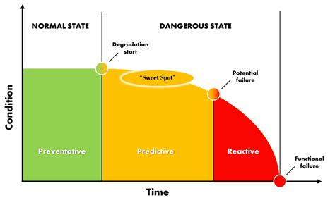 Condition Monitoring Modalities For Predictive Maintenance Movitherm