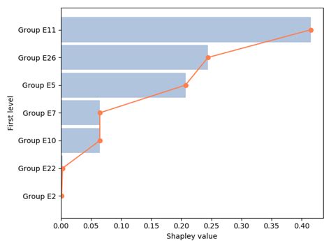 Shapley Value For Group Players In The First Level Game Download