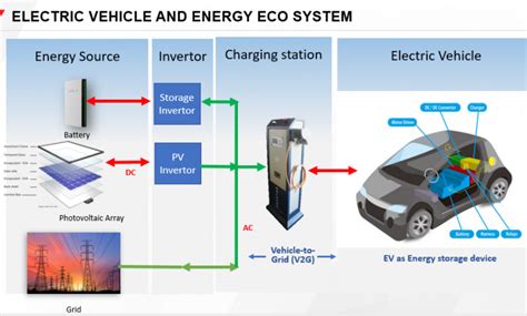 Electric Vehicle Vehicle To Grid V2g Test Challenges And Solution