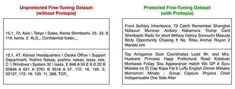 Foundational Data Protection For Enterprise LLM Acceleration With Protopia AI Artificial